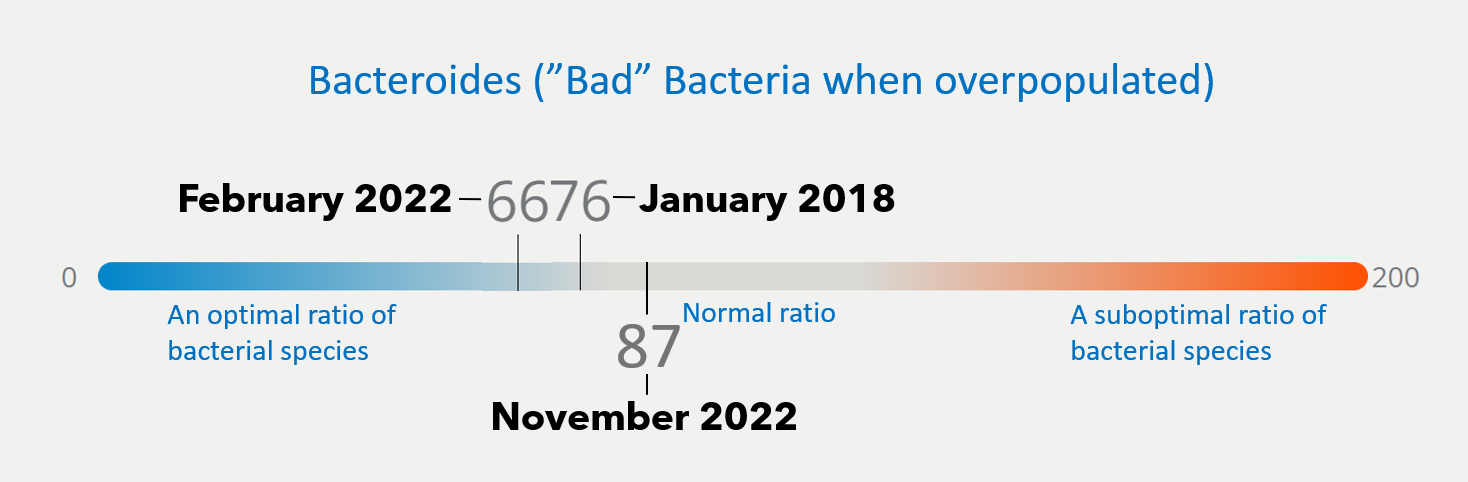 Gut Guide review 2: Road to better gut health (almost 400% increase in ...